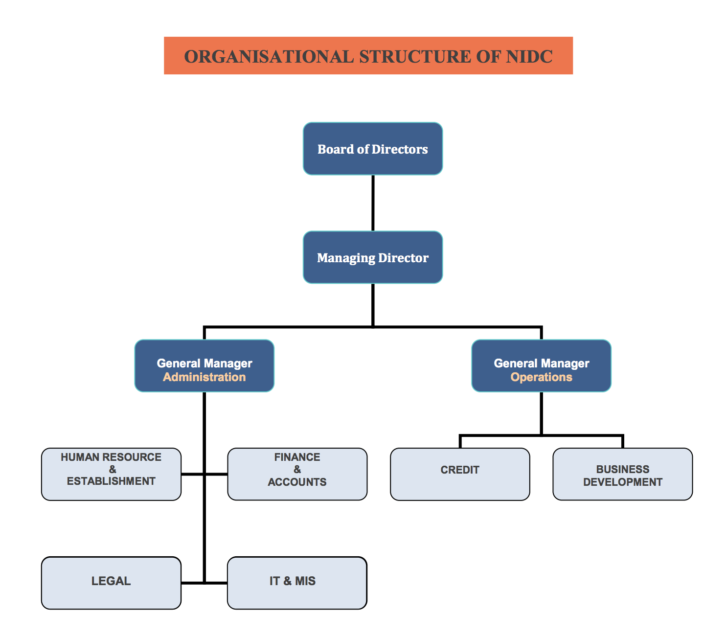 Organisational Structure | NIDC